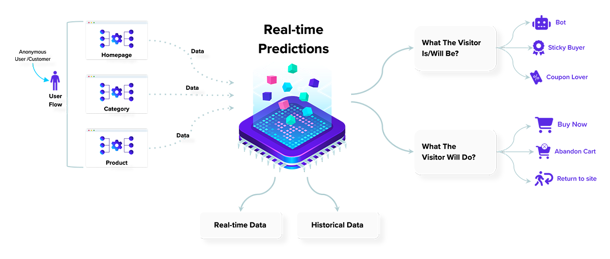 How Are Digital-Native Businesses Using Predictive Analytics? - Wandz.ai